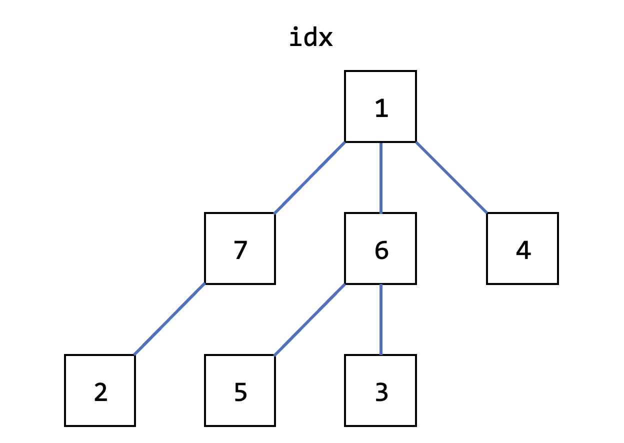 [Java] 백준 BOJ 16404 주식회사 승범이네 [2023.05.26]