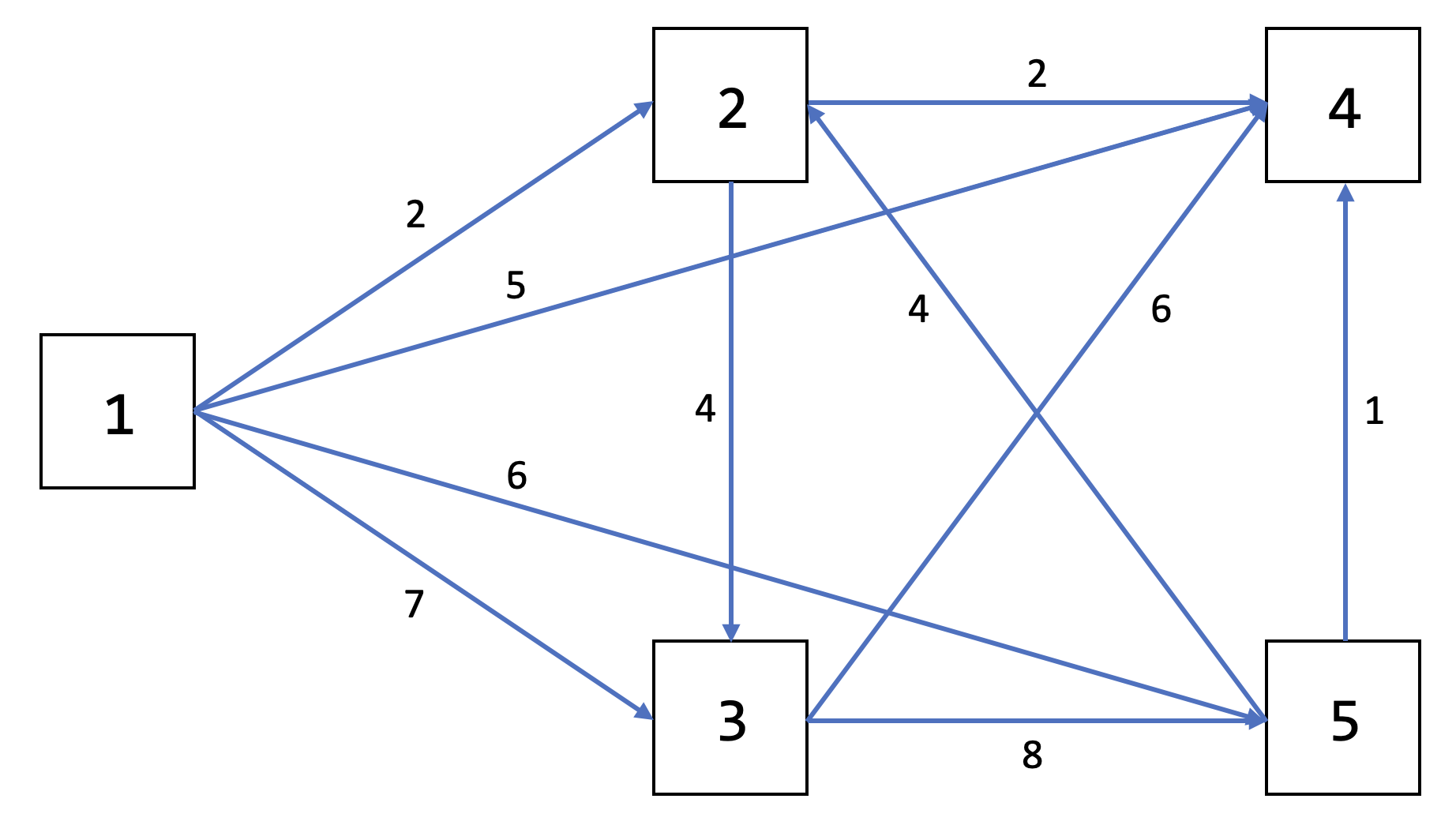 [Java] 백준 BOJ 1854 K번째 최단경로 찾기 [2023.05.29]