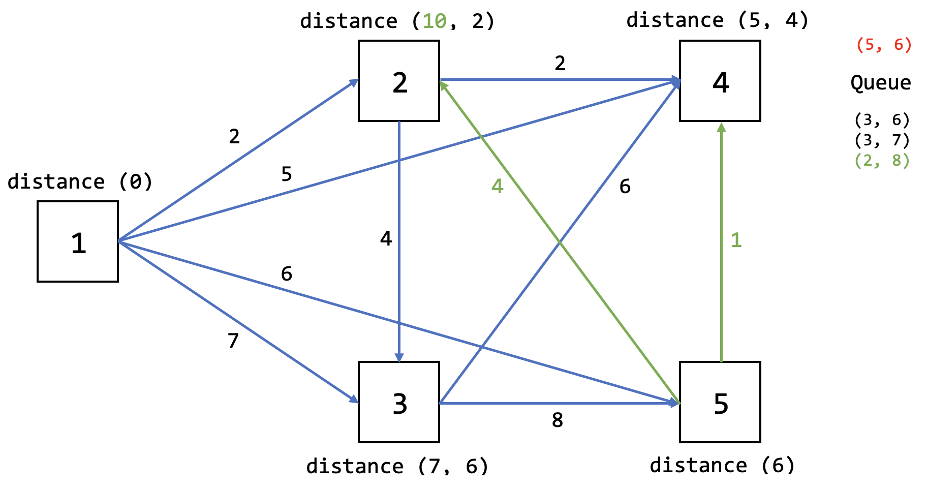 [Java] 백준 BOJ 1854 K번째 최단경로 찾기 [2023.05.29]