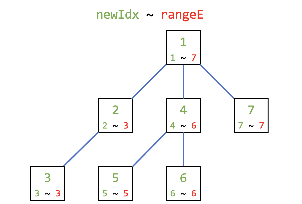[Java] 백준 BOJ 16404 주식회사 승범이네 [2023.05.26]
