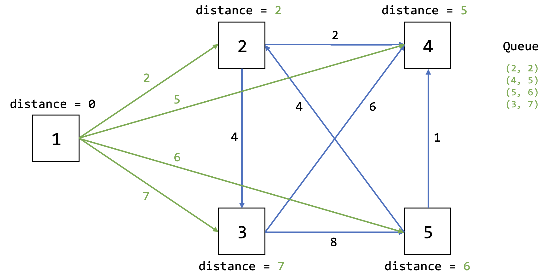 [Java] 백준 BOJ 1854 K번째 최단경로 찾기 [2023.05.29]