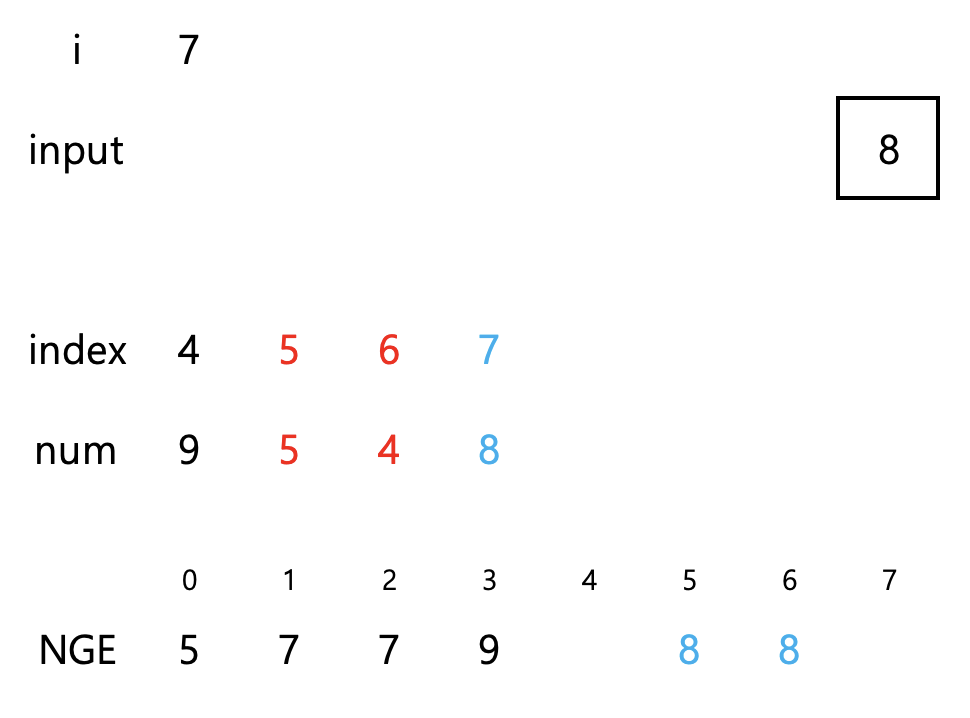 [Java] 백준 BOJ 17298 오큰수 [2023.04.11]