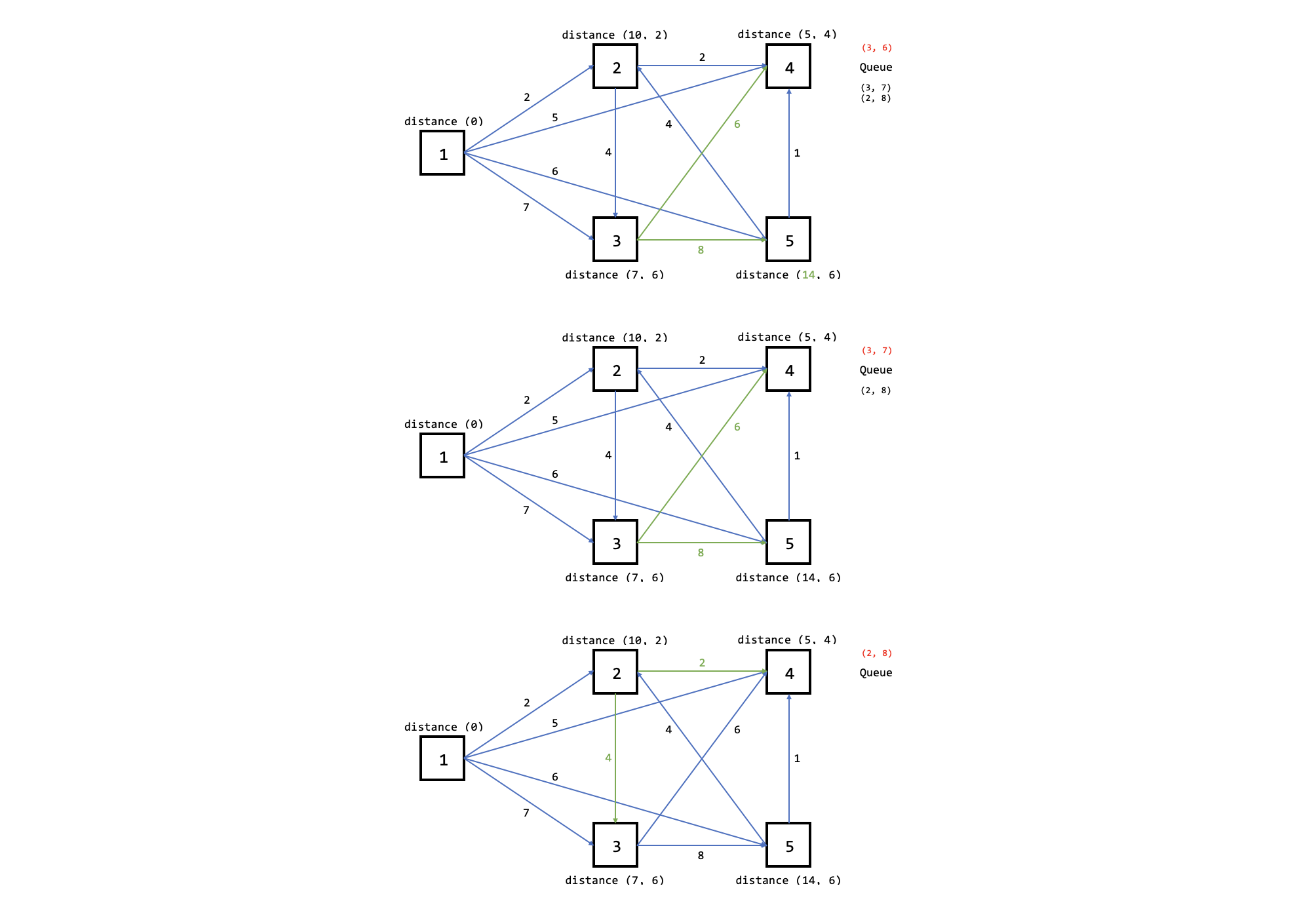 [Java] 백준 BOJ 1854 K번째 최단경로 찾기 [2023.05.29]