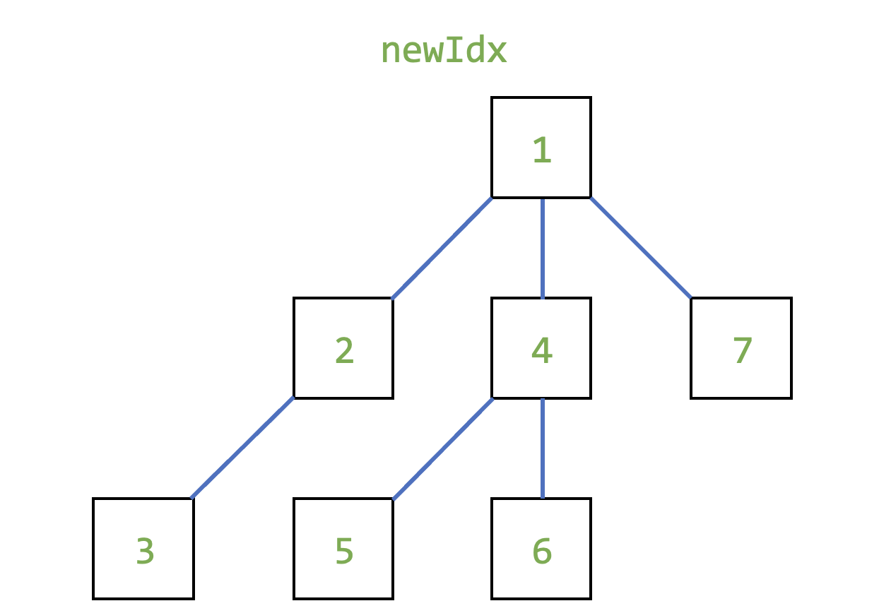 [Java] 백준 BOJ 16404 주식회사 승범이네 [2023.05.26]