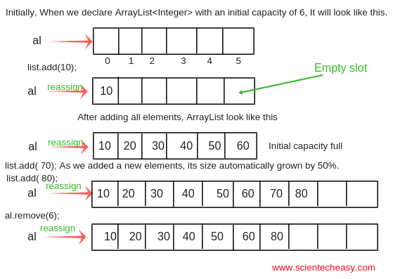 ArrayList