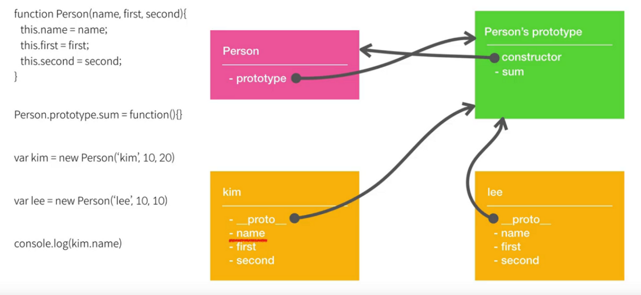 5.prototype VS __proto__
