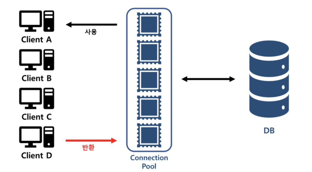 7.DBCP(DataBase Conncetion Pool)