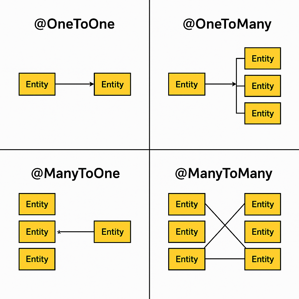 📘 Spring Data JPA 테이블 관계성 설정 정리 (Author ↔ Post)