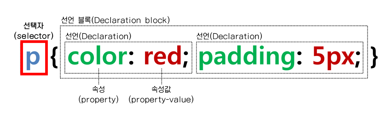 새싹x코딩온 웹 개발자 부트캠프 과정 2주차 4회차 회고 Css Selector Css 우선순위 웹 폰트 사용법