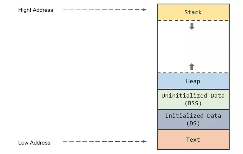 프로세스의 메모리 공간