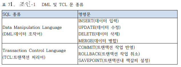 SQL / DML(트랜잭션, INSERT... 등), DDL(CREATE)