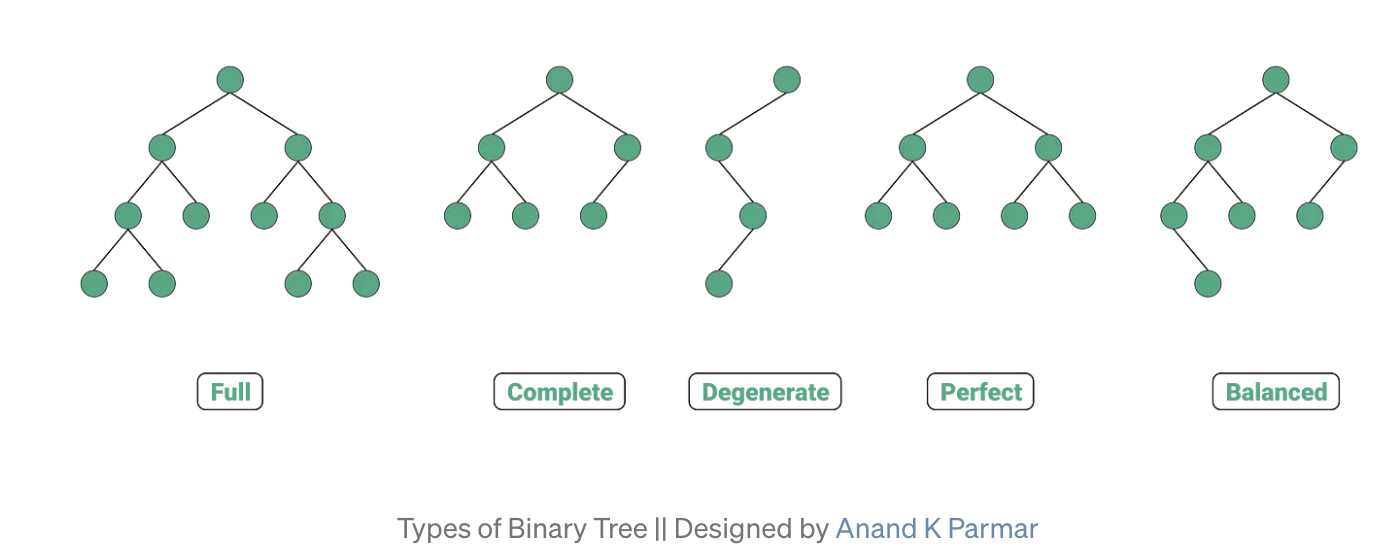 자료구조 Tree구조 Binary Tree이진트리 Binary Search Tree 이진탐색트리 순회법