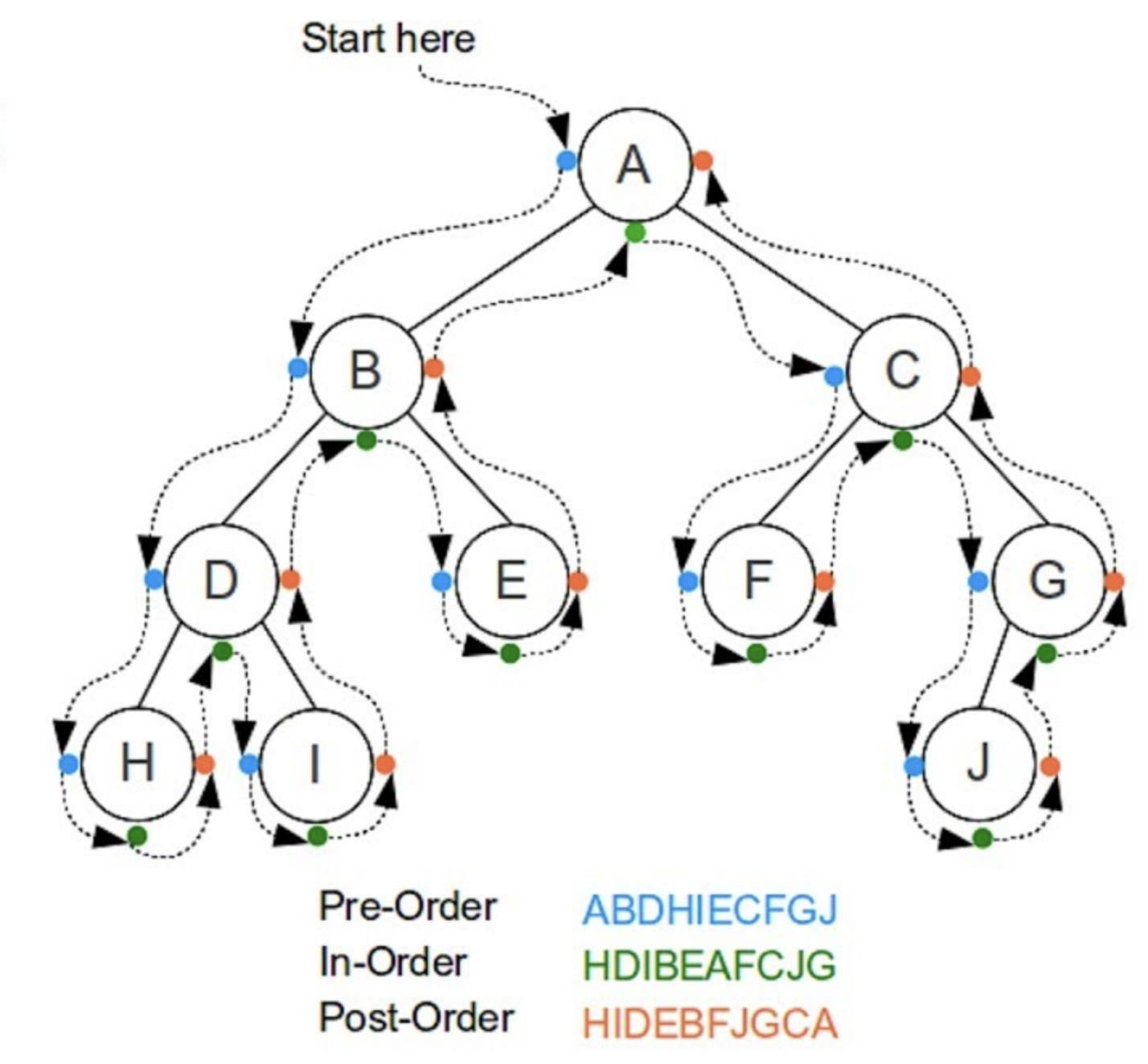 자료구조 Tree구조 Binary Tree이진트리 Binary Search Tree 이진탐색트리 순회법