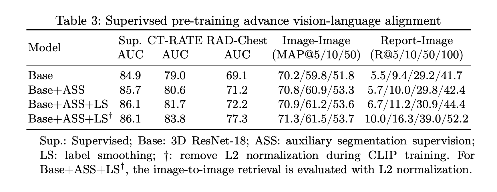 More performant and scalable 과 SimCroP (MICCAI 2025)