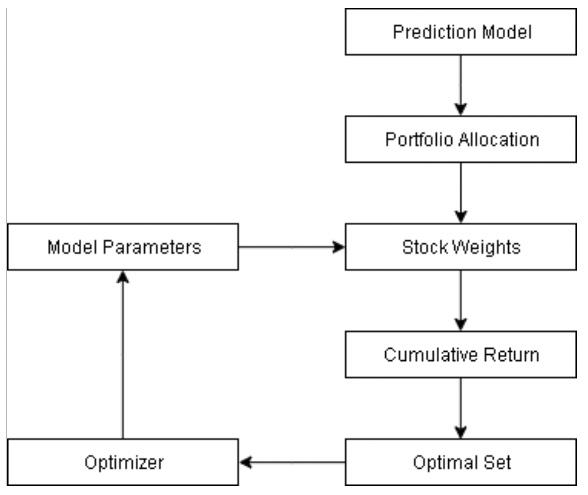 Portfolio Optimization With Lstm