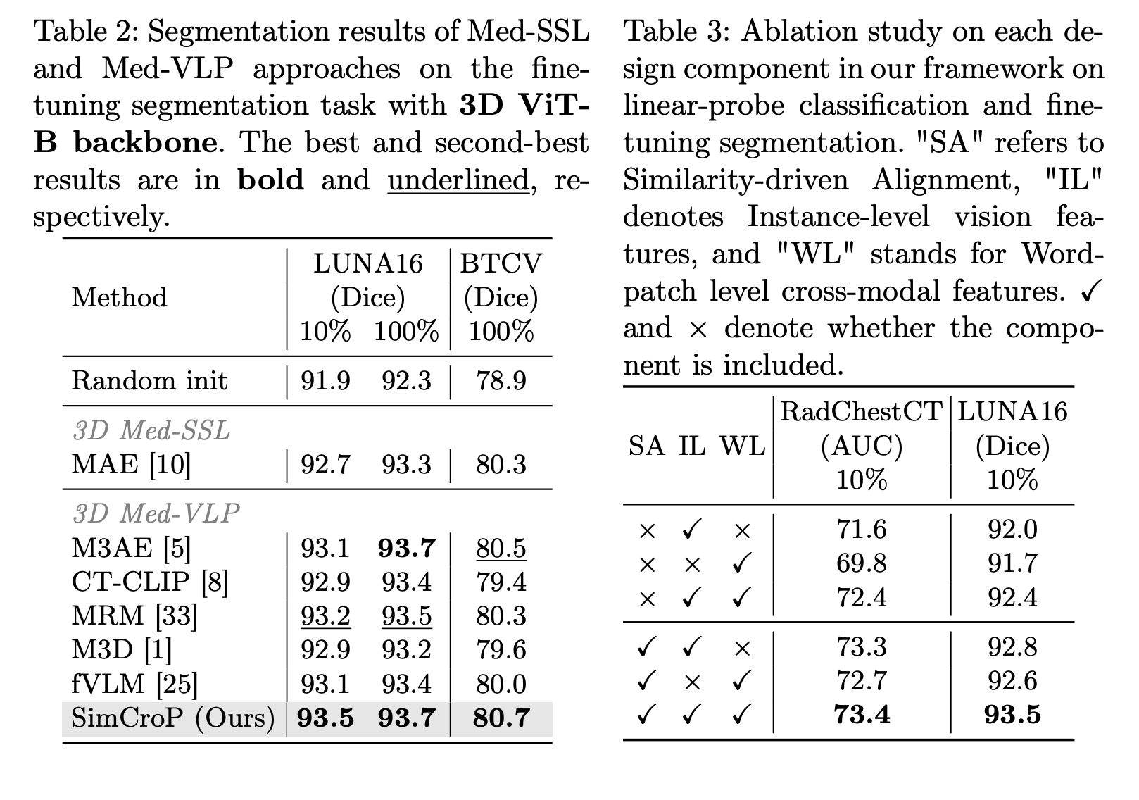 More performant and scalable 과 SimCroP (MICCAI 2025)