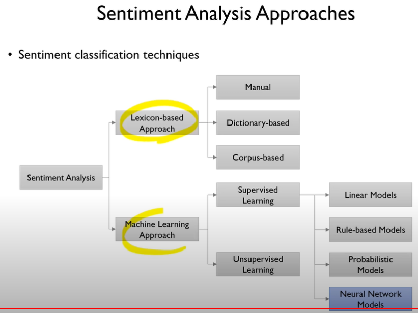 Sentiment Analysis Overview