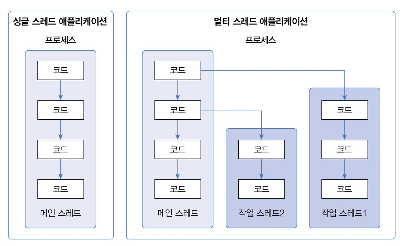 [JAVA] 12-1. 멀티스레드