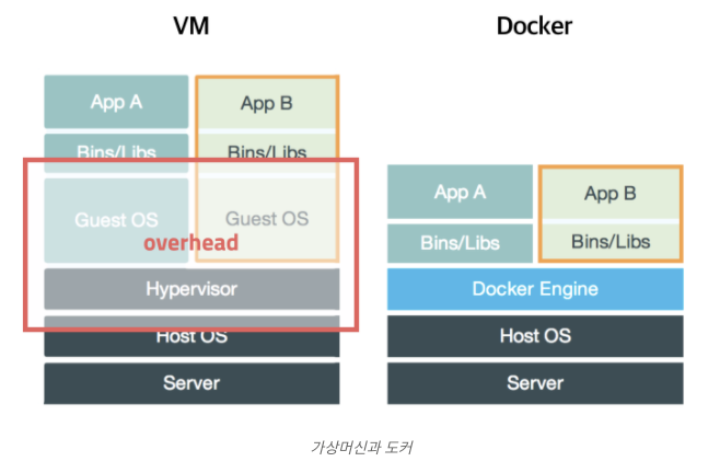 VM Docker #1 : Docker의 기본 명령어