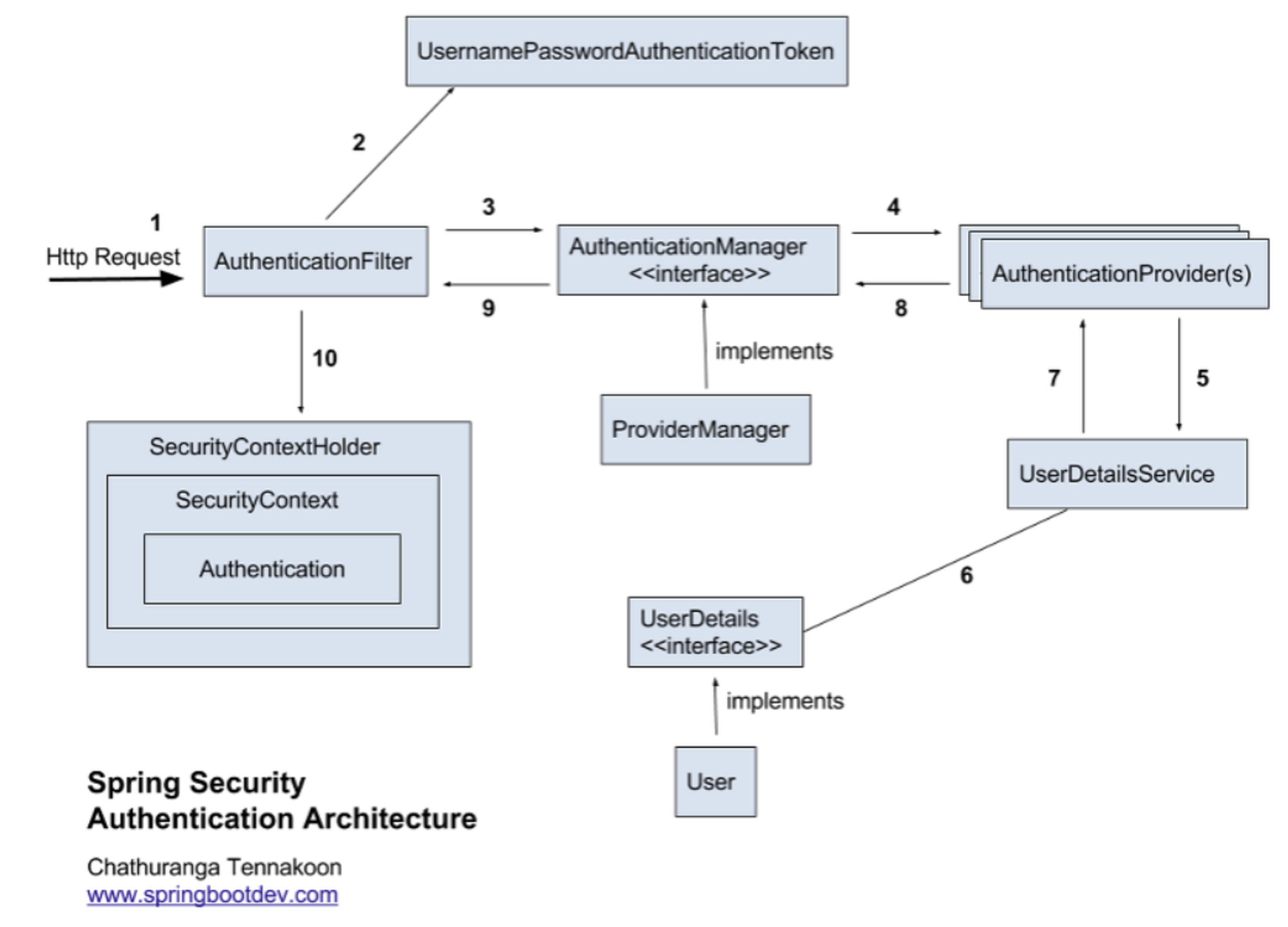 스프링 시큐리티 동작 원리