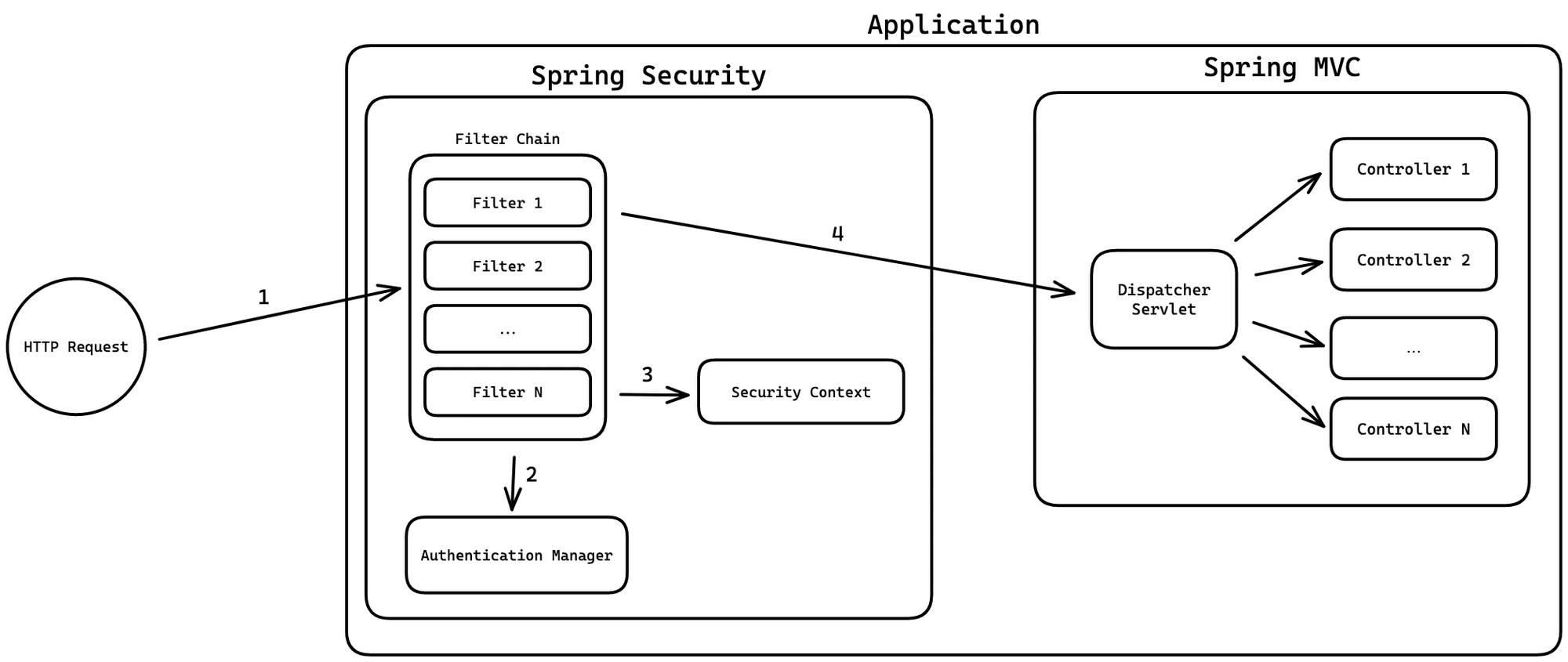 스프링 시큐리티 동작 원리