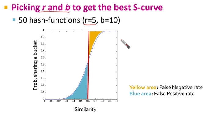 Locality Sensitive hashing