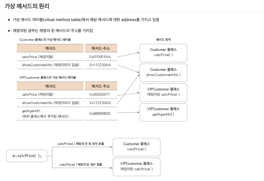 Java의 모든 Method는 Virtual Method다?