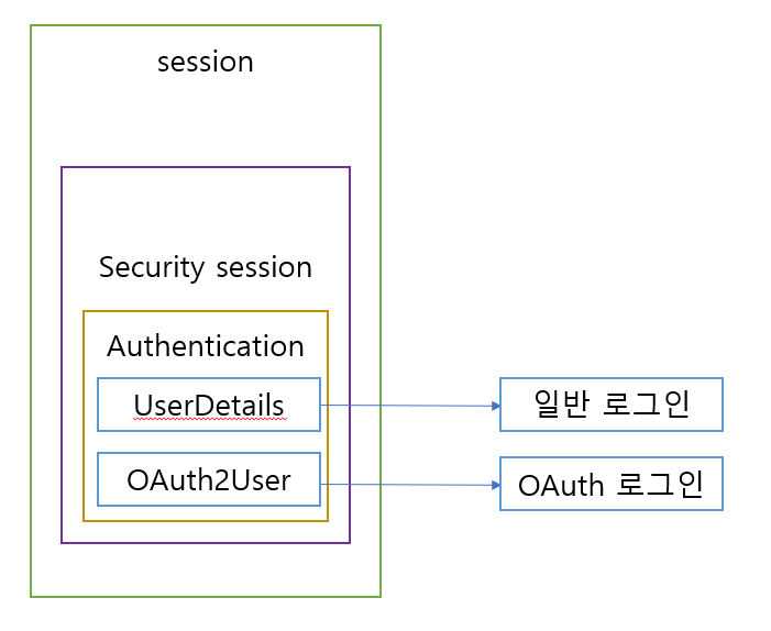 [Security] OAuth2.0 구글 로그인