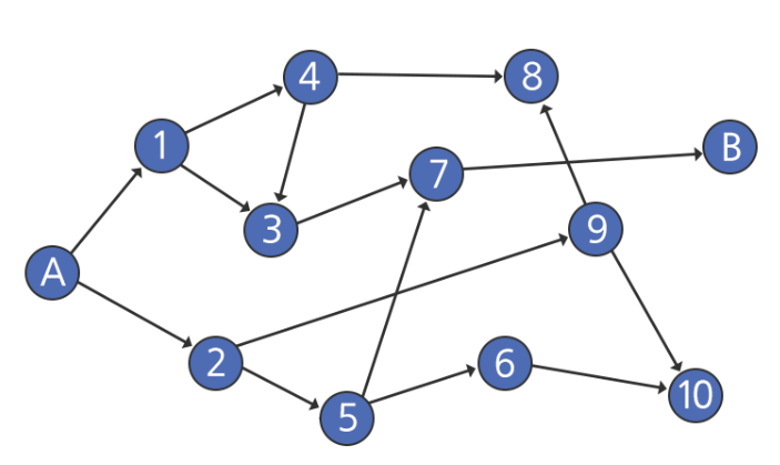 [SWEA] 1219 - 길찾기