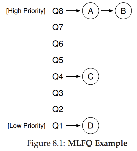 Multi-level Feedback Queue (Scheduling: Multi-level Feedback Queue)