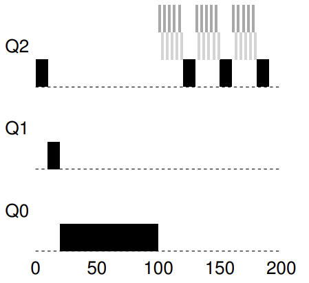 Multi-level Feedback Queue (Scheduling: Multi-level Feedback Queue)