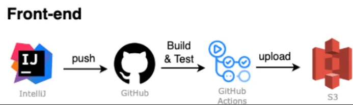 [동상이농] GitHub Actions / S3 / CloudFront 를 통한 배포