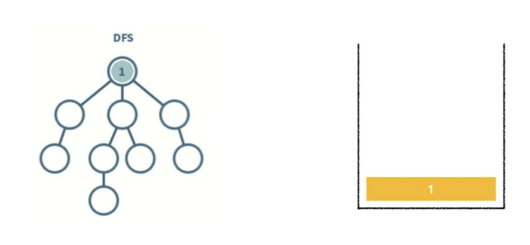 [algorithm] DFS (깊이 우선 탐색)