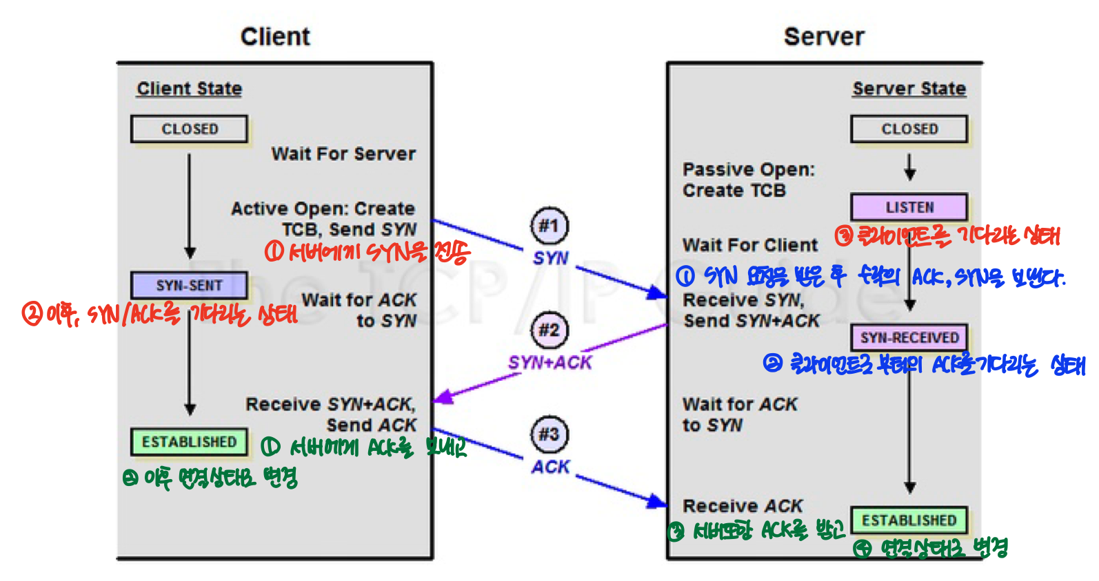 [네트워킹] TCP 3-way handshake & 4-way handshake