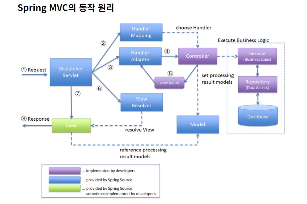 브라우저,Servlet,컨테이너