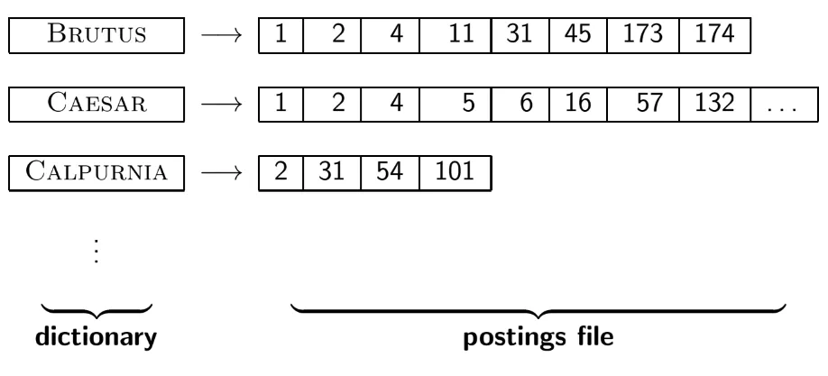 IIR 1 : Boolean Retrieval