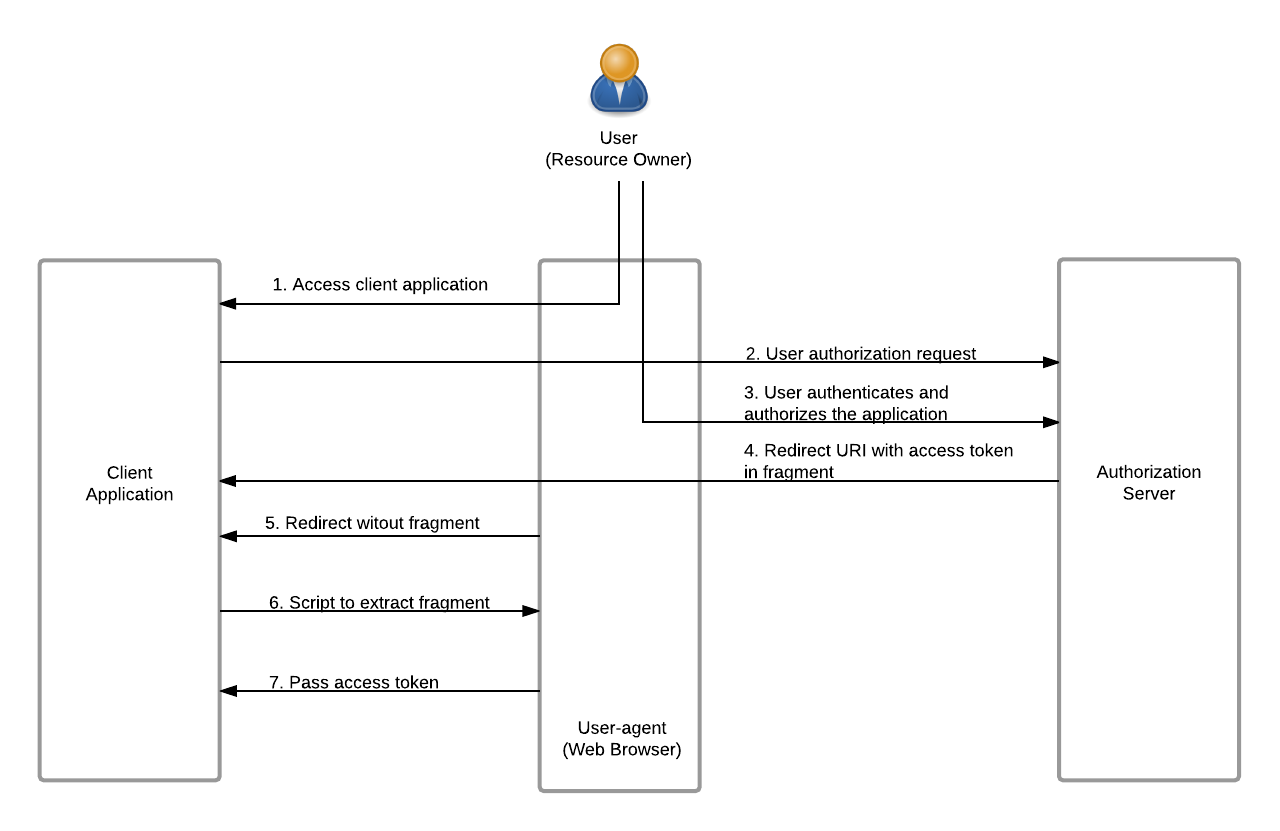 Spring Boot OAuth2 Client 이해하기 (정의, 흐름, 인증방식 종류)