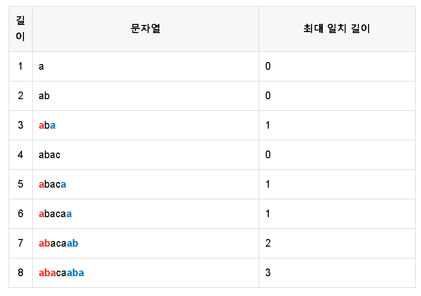 Kmp 알고리즘문자열 매칭 알고리즘 