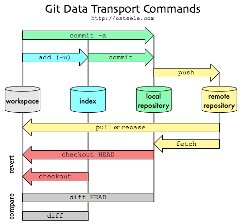 [Git] Fork, Upstream & Downstream