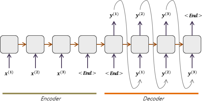 Sequence to Sequence Learning with Neural Networks(RNN부터 Seq2Seq까지)