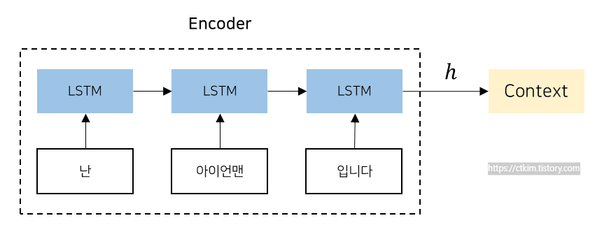 Sequence to Sequence Learning with Neural Networks(RNN부터 Seq2Seq까지) Sequence to Sequence Learning with Neural Networks(RNN부터 Seq2Seq까지)