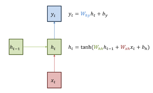 Sequence to Sequence Learning with Neural Networks(RNN부터 Seq2Seq까지) Sequence to Sequence Learning with Neural Networks(RNN부터 Seq2Seq까지)