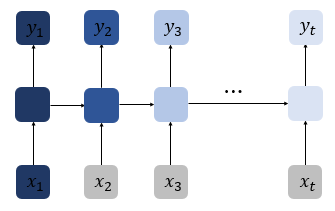 Sequence to Sequence Learning with Neural Networks(RNN부터 Seq2Seq까지)