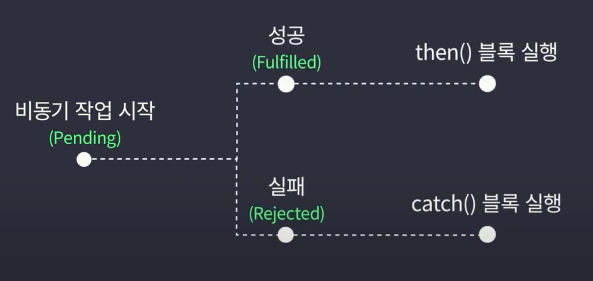 Promises 사용법과 Async Await 주의점