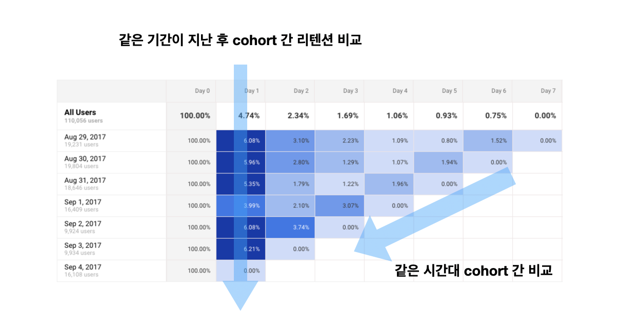 리텐션과 코호트 분석 Journeys Tech Blog 