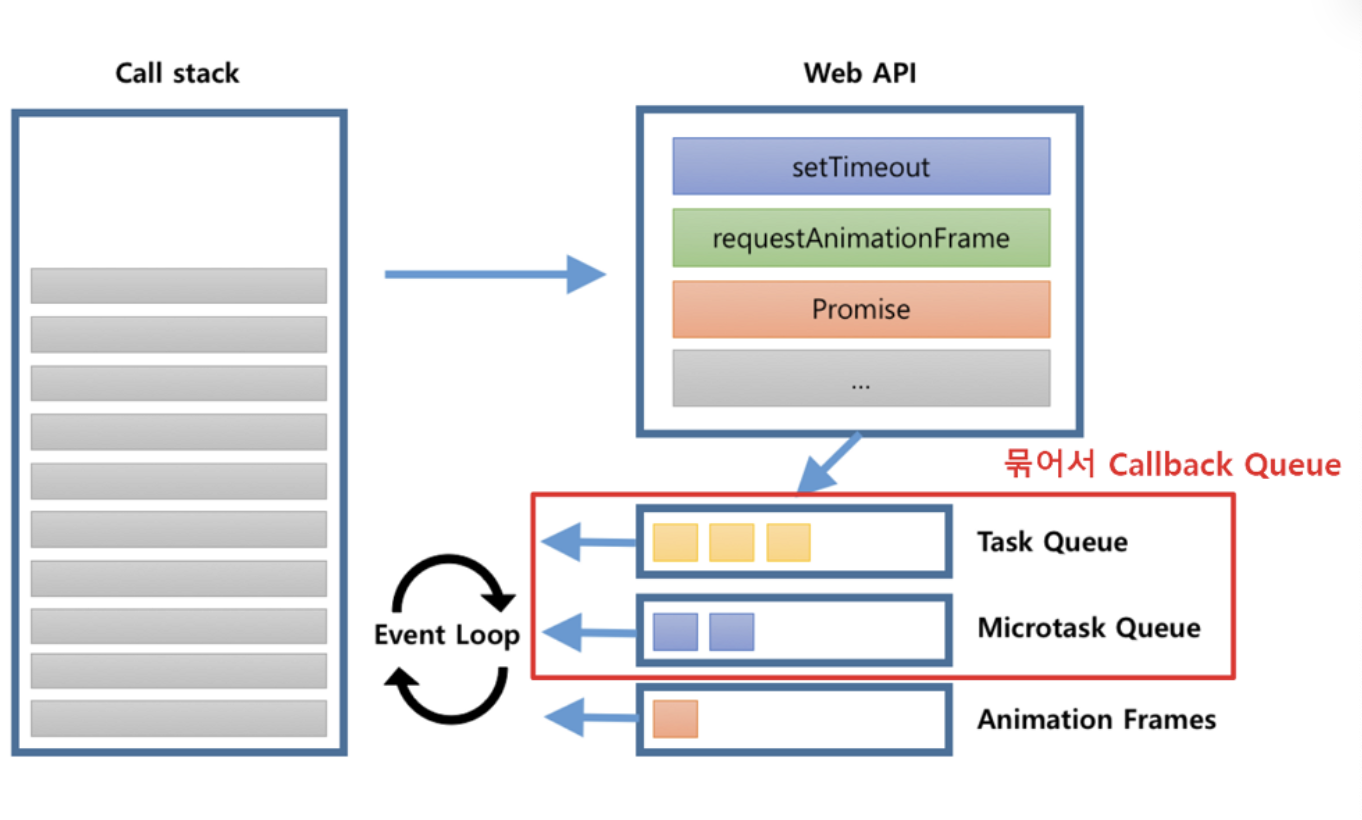 JS 동작원리 개념정리 - EventLoop