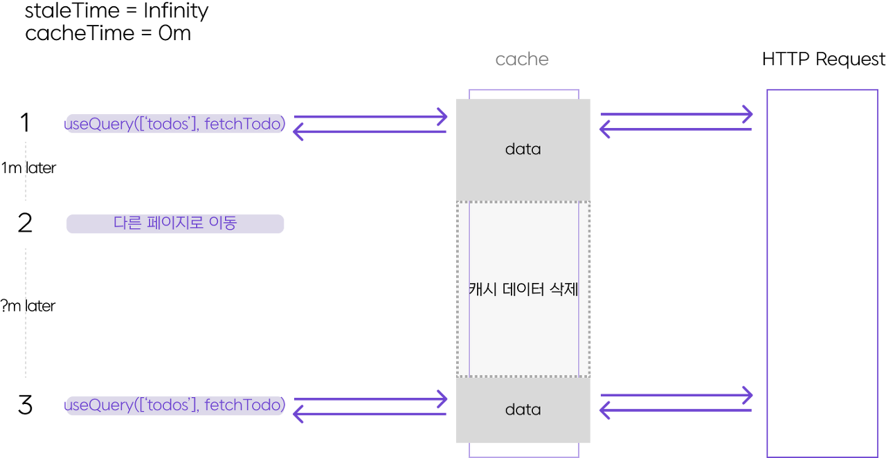 시리즈 React Query Gradually 