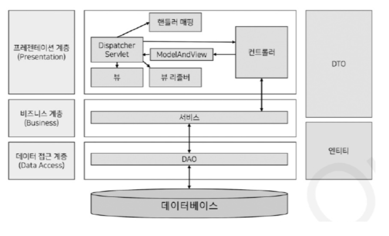 [LG CNS AM Inspire Camp 1기]: 5주차
