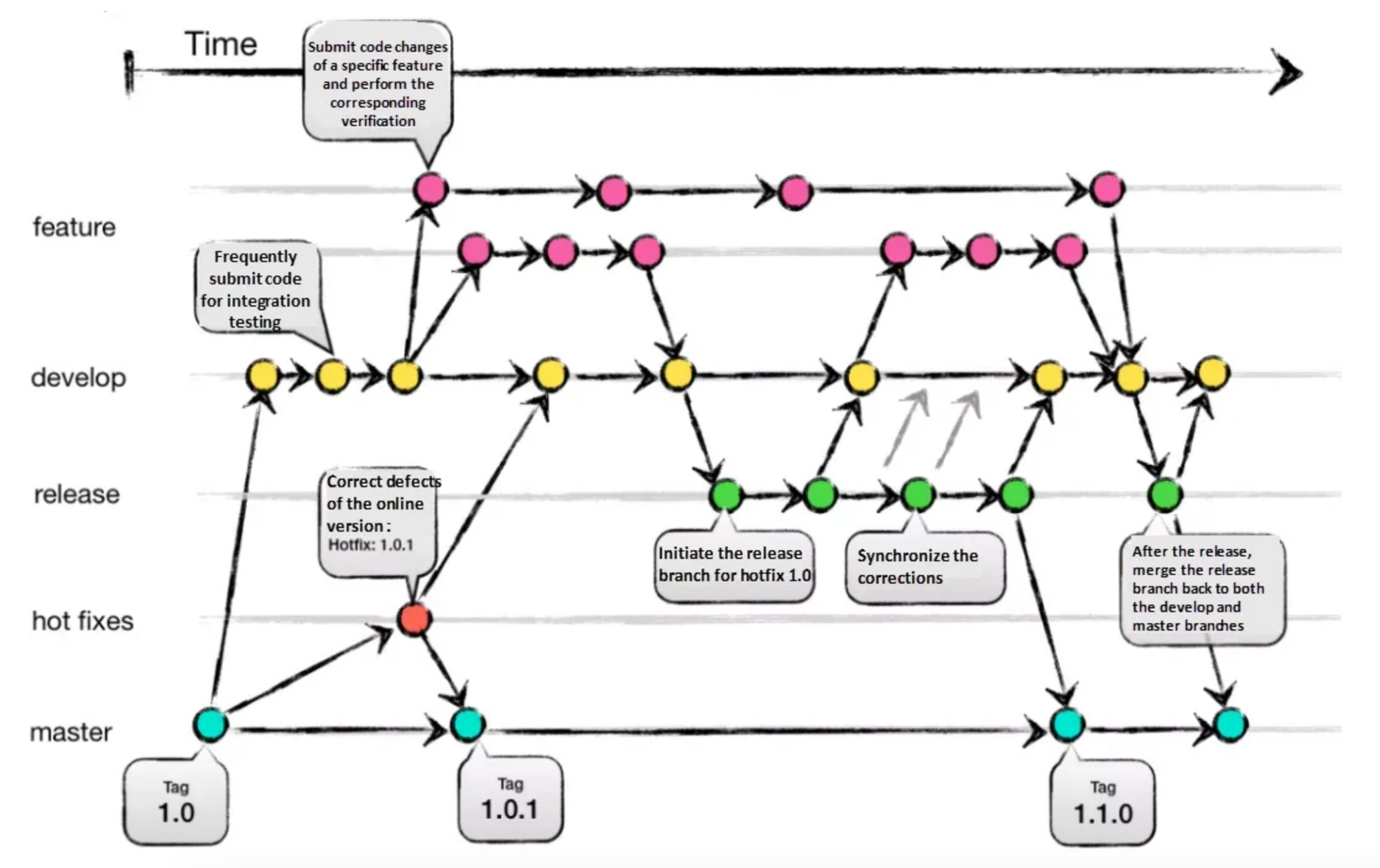 [9 DAY] TIL: Git-Flow