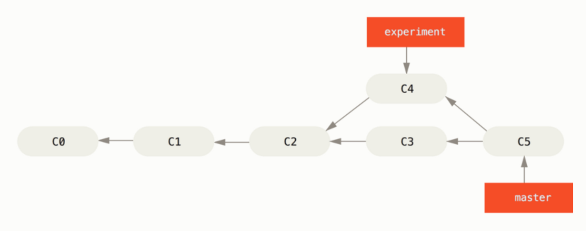 [9 DAY] TIL: Git-Flow